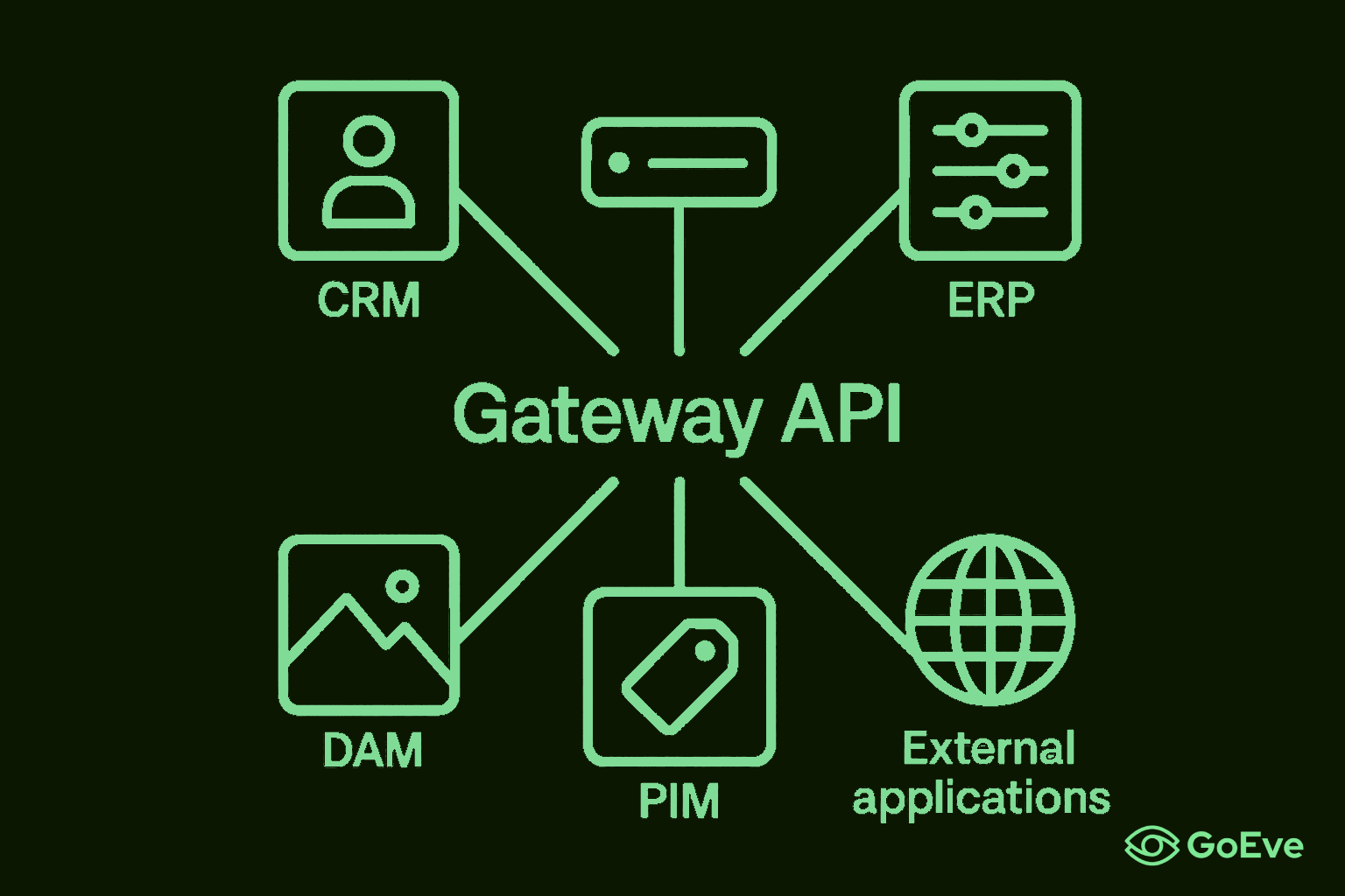 Go Eve - Headless Composable Commerce platform